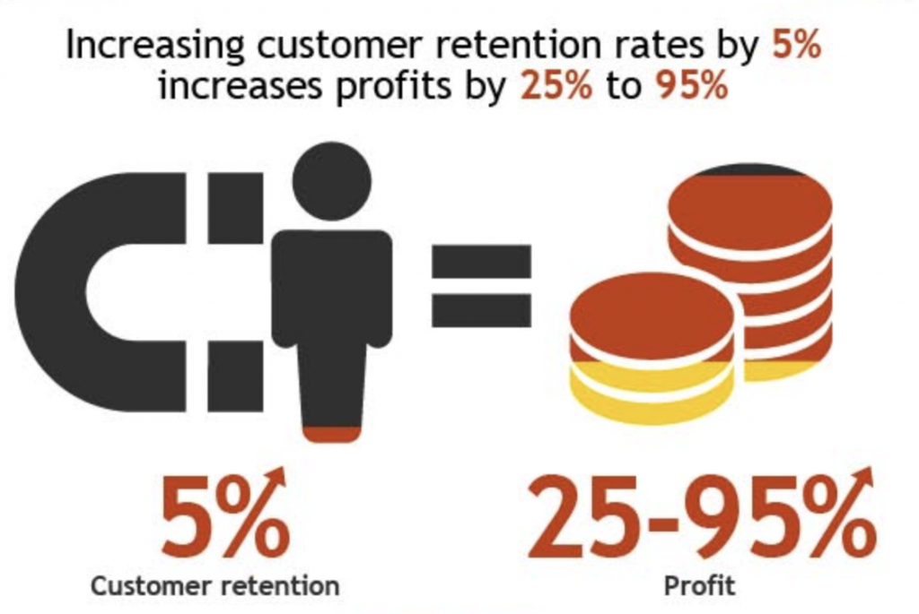 How to Increase Repeat Sales and Generate More Recurring Revenue - RetainIQ