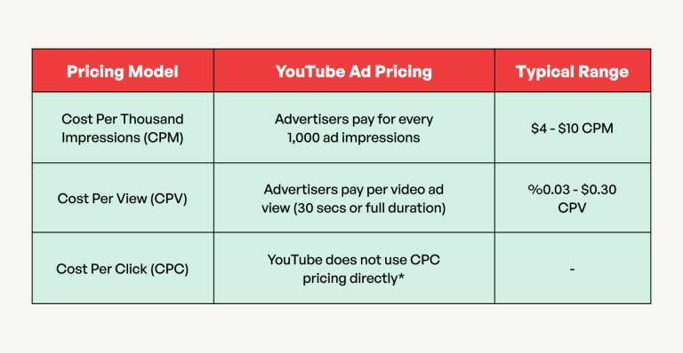 How much do Youtube Ads Cost in 2024? [Detailed Guide] - RetainIQ