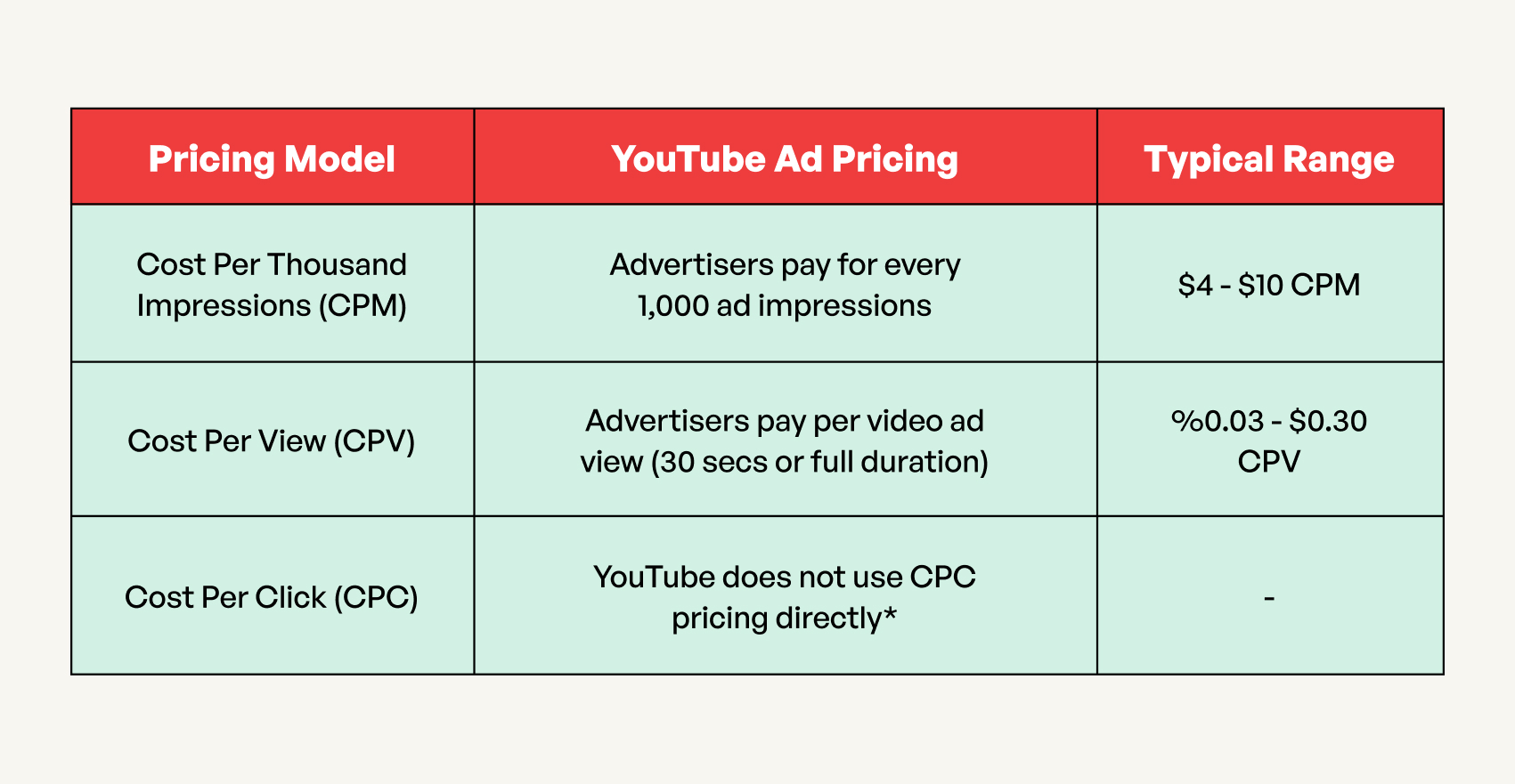 How much do Youtube Ads Cost in 2024? [Detailed Guide] - RetainIQ