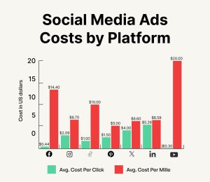 How much do Youtube Ads Cost in 2024? [Detailed Guide] - RetainIQ